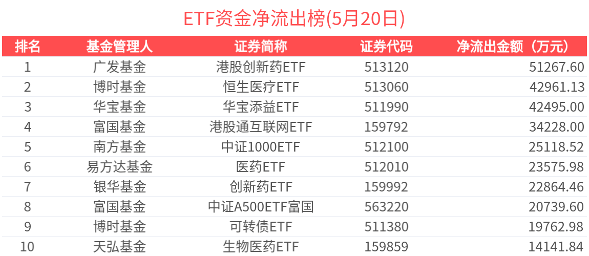 ETF资金榜(2025年5月20日) | 债券型ETF“吸金”加速，市场情绪偏好避险资产|ETF_新浪财经_新浪网