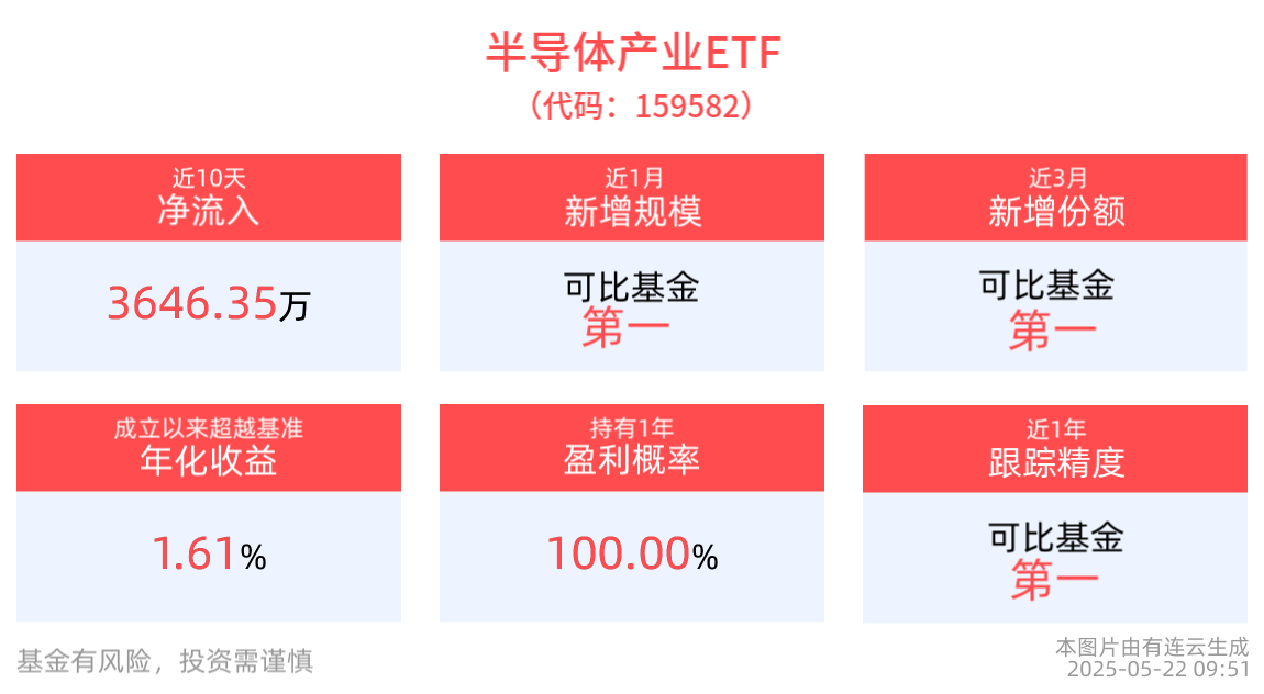 机构：全球半导体增长延续乐观增长走势，半导体产业ETF(159582)逆市上涨_新浪财经_新浪网