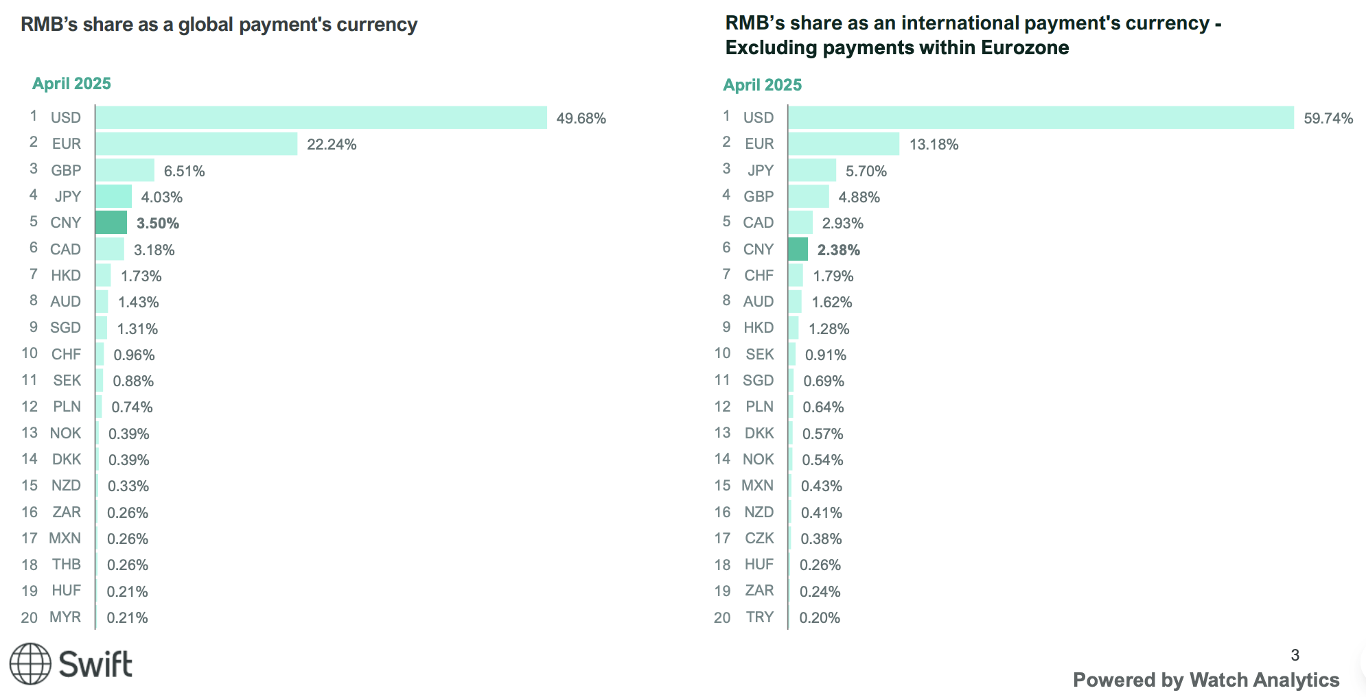 SWIFT：4月人民币位居全球第五大支付货币，占比3.50%|SWIFT_新浪财经_新浪网