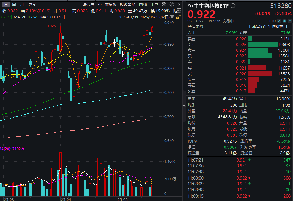恒瑞医药港股首秀暴涨30%！ASCO重磅会议来了，关注哪些数据？T+0交易的恒生生物科技ETF(513280)涨超2%！|恒瑞医药_新浪财经_新浪网