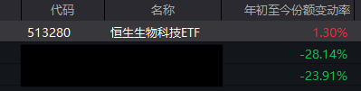 恒瑞医药港股首秀暴涨30%！ASCO重磅会议来了，关注哪些数据？T+0交易的恒生生物科技ETF(513280)涨超2%！|恒瑞医药_新浪财经_新浪网