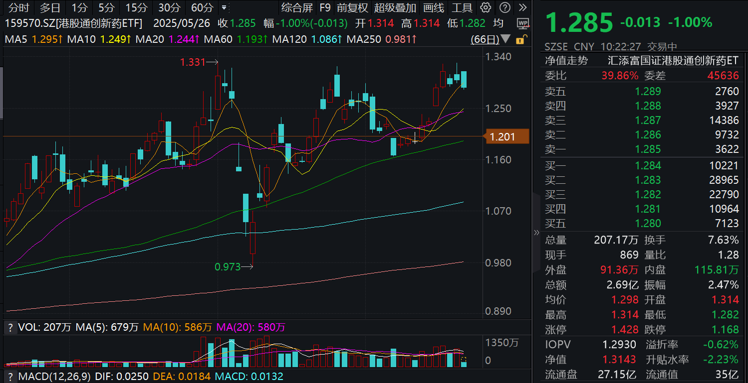 历史性BD推升创新药景气度，关注后续ASCO会议催化！T+0交易的港股通创新药ETF(159570)回调1%，流动性同类领先！|港股_新浪财经_新浪网