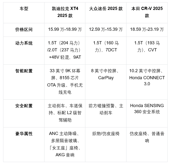 凯迪拉克XT4干到15.99万，不仅BBA，连大众本田都坐不住了！-新浪汽车