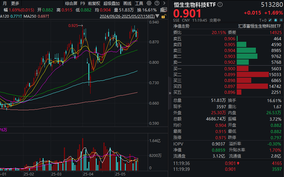 ASCO哪些数据超预期？T+0交易的恒生生物科技ETF(513280)涨近2%！机构盘点：创新药行情的底层逻辑是什么？|ETF_新浪财经_新浪网