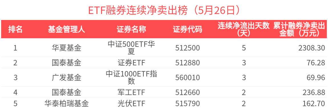ETF融资榜(2025年5月26日) | 自由现金流ETF(159201)杠杆资金加速流入，短融ETF(511360)近5日净买入额居首|ETF_新浪财经_新浪网