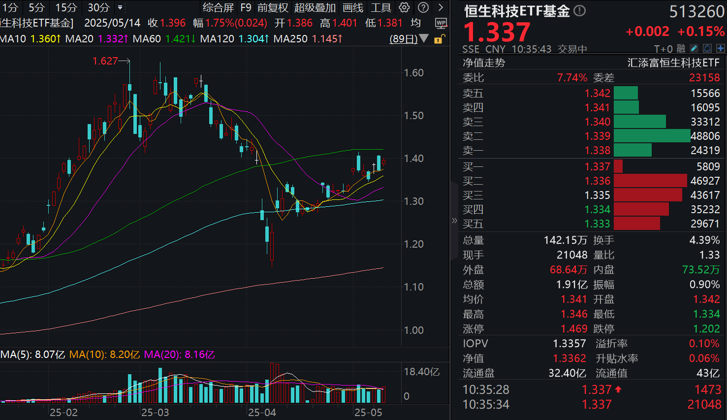 小米涨超2%，营收创新高，快手涨超5%！恒生科技ETF基金(513260)飘红，盘中溢价频现！港股科技龙头业绩全汇总|港股_新浪财经_新浪网