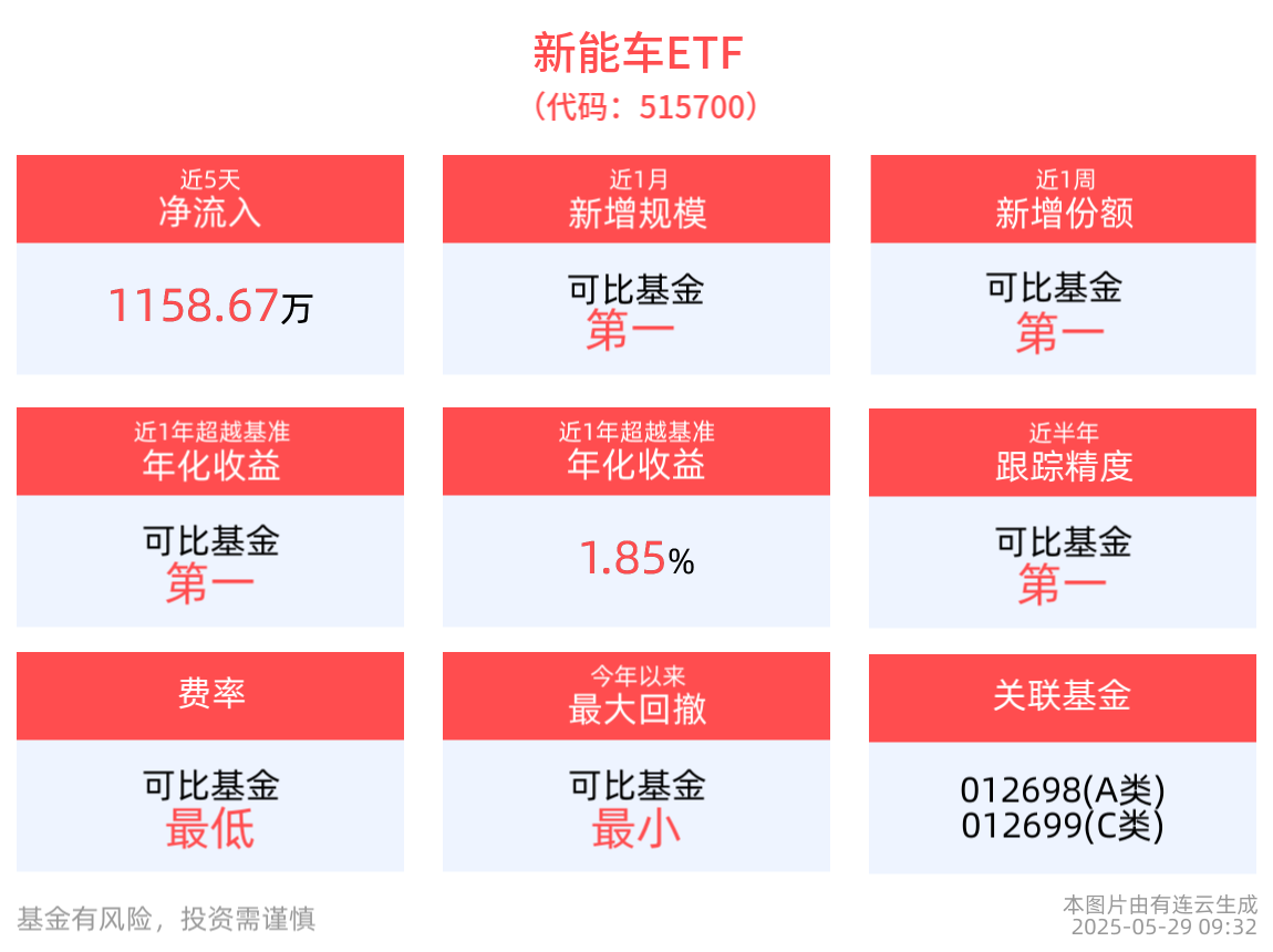 汽车零件ETF(159306)开盘拉涨近1%、新能车ETF(515700)小幅上涨，小鹏新车1小时大定超万台，光伏ETF基金(516180)快速拉升|汽车_新浪财经_新浪网