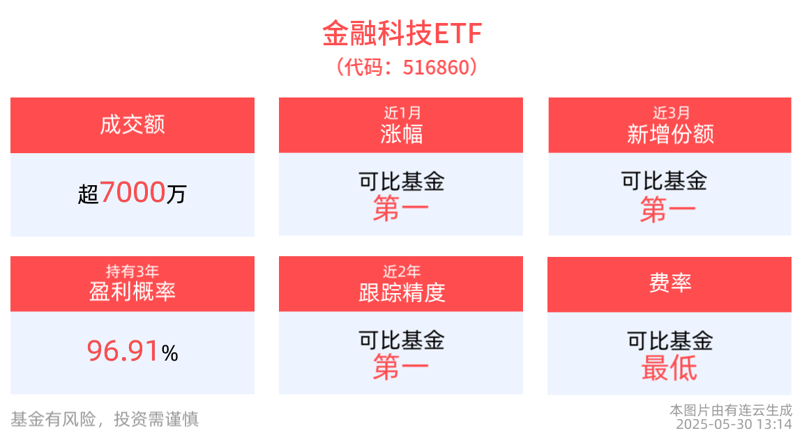 国产算力景气度有望持续上行，金融科技ETF(516860)成交额超7600万元|ETF_新浪财经_新浪网