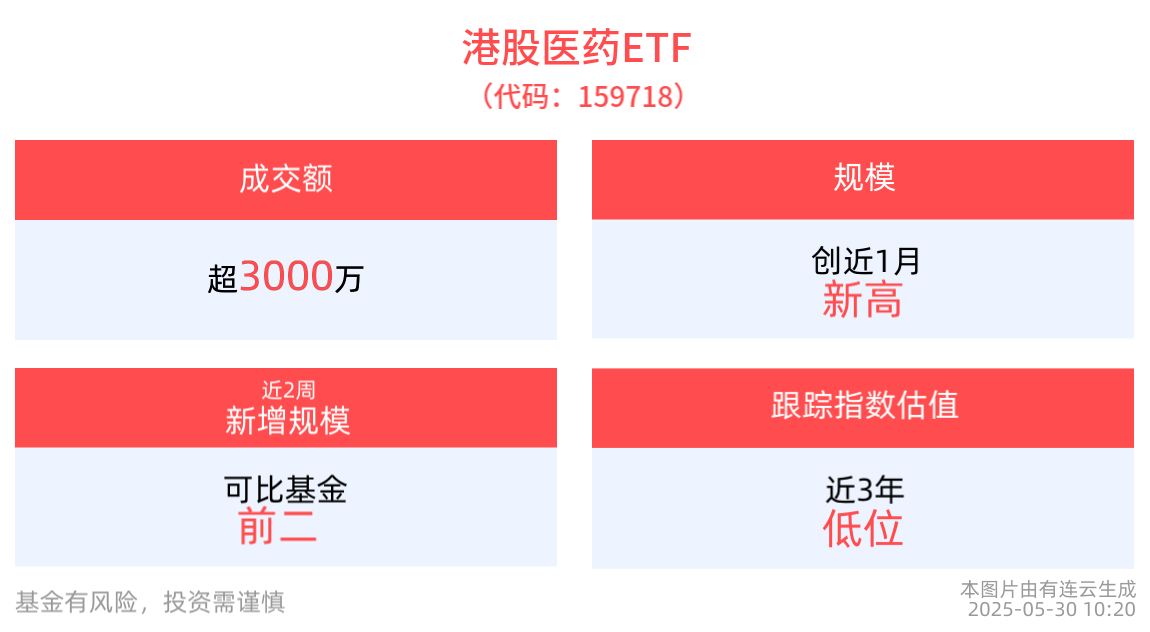港股医药ETF(159718)规模创近1月新高，医疗创新ETF(516820)获杠杆资金持续布局，多重利好催化有望推动创新药板块估值修复预期|港股_新浪财经_新浪网