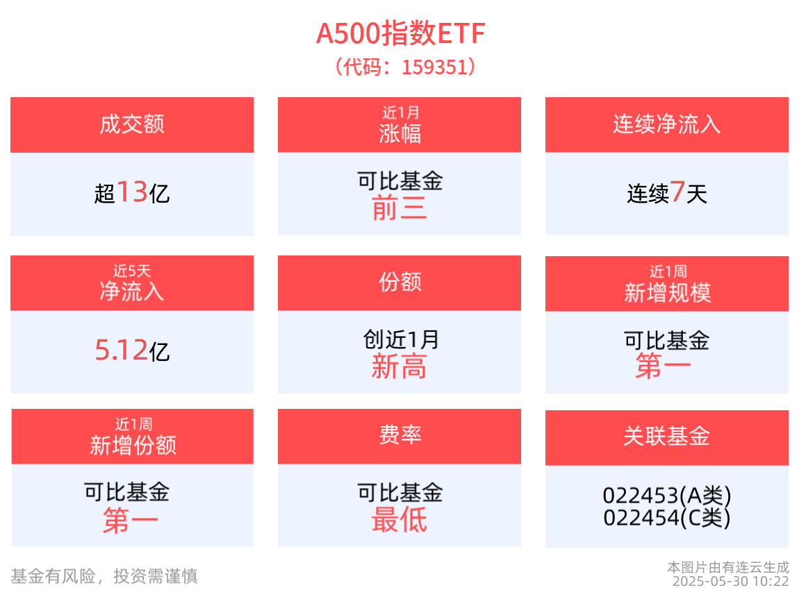 A500指数ETF(159351)近7天获得连续资金净流入，近1周新增规模同类第一！|ETF_新浪财经_新浪网