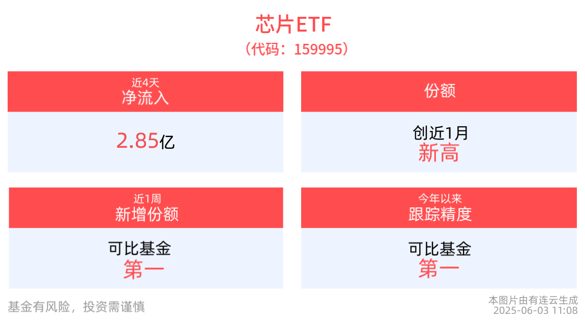 澜起科技涨超6%，芯片ETF(159995)近1年累计上涨42.37%|芯片ETF_新浪财经_新浪网