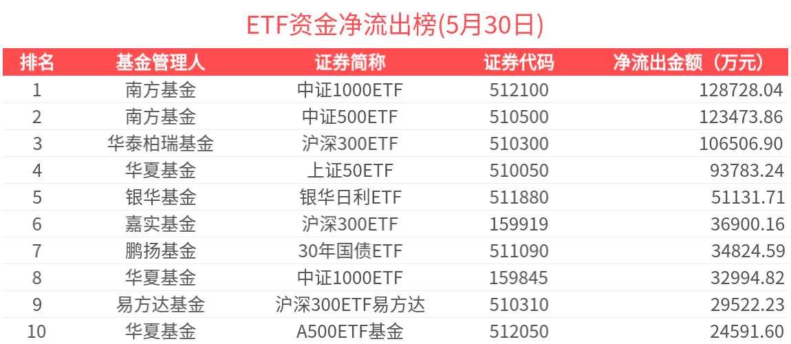 ETF资金榜(2025年5月30日) | 港股通红利ETF(513530)资金加速流入，短融ETF(511360)单日“吸金”22亿元|ETF_新浪财经_新浪网