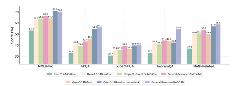 超越GPT-4o！华人团队新框架让Qwen跨领域推理提升10%，刷新12项基准测试_创事记_新浪科技_新浪网