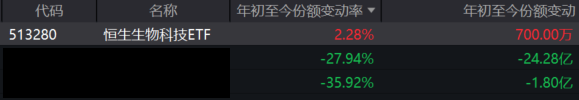 创新药行情再“加速”，信达生物暴涨逾14%，新药数据炸场！T+0交易的恒生生物科技ETF(513280)大涨超3%！|ETF_新浪财经_新浪网