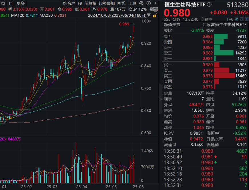 创新药行情再“加速”，信达生物暴涨逾14%，新药数据炸场！T+0交易的恒生生物科技ETF(513280)大涨超3%！|ETF_新浪财经_新浪网