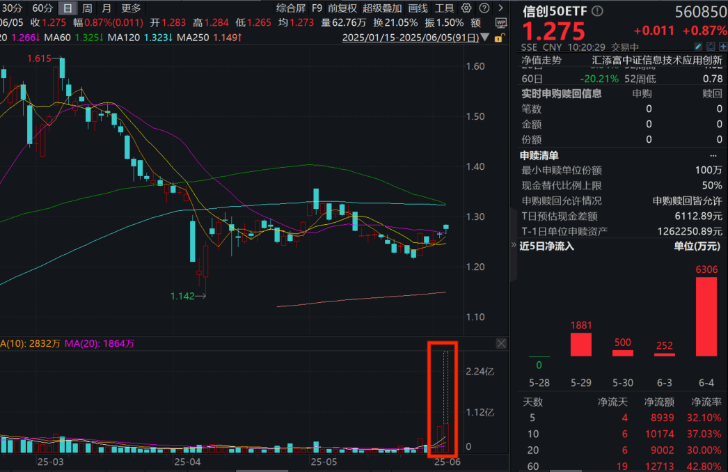 稳定币概念拉升，海光信息+中科曙光重组热度高企！信创50ETF(560850)爆量涨近1%，溢价频现！国产替代步入快车道|中科曙光_新浪财经_新浪网