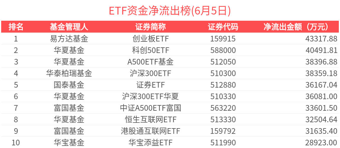 ETF资金榜 | 豆粕ETF(159985)资金加速流入，红利低波ETF(512890)单日“吸金”近6亿元-20250605|ETF_新浪财经_新浪网