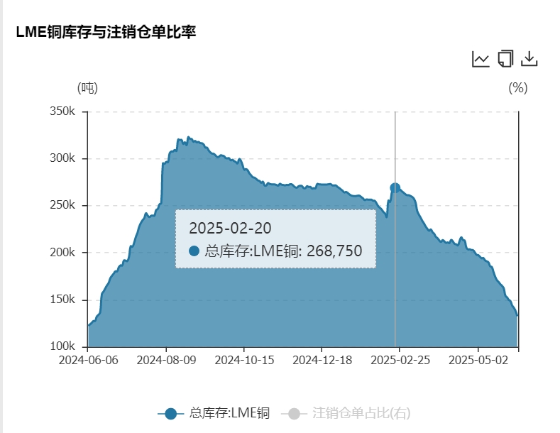 关税博弈再掀伦铜“西迁潮”，LME铜库存半年内腰斩至13万吨|铜价_新浪财经_新浪网