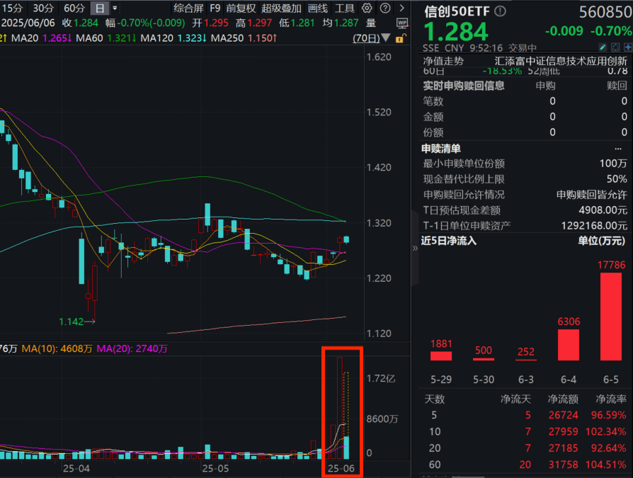 海光信息复牌在即！信创50ETF(560850)两连涨后首度回调，如何布局有讲究！并购+技术+政策三因素共振|中科曙光_新浪财经_新浪网