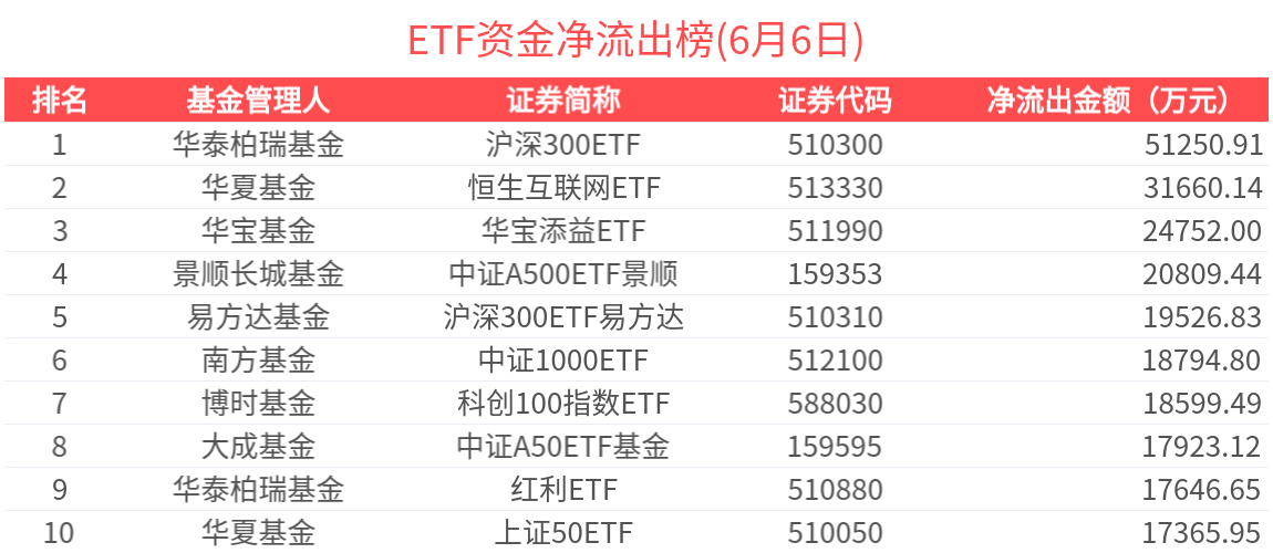 ETF资金榜 | 豆粕ETF(159985)资金加速流入，十年国债ETF(511260)单日“吸金”逾25亿元-20250606|ETF_新浪财经_新浪网