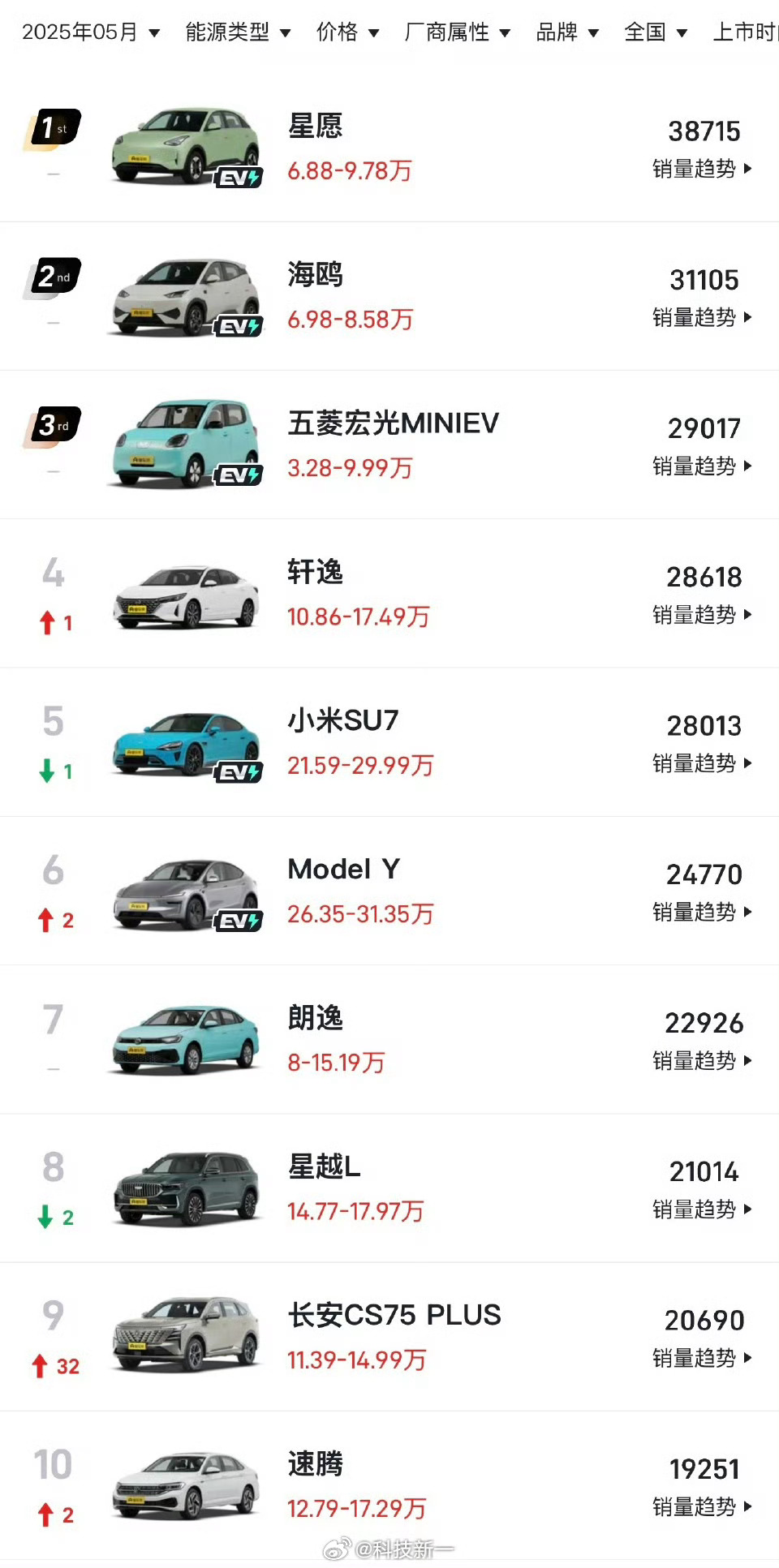 特斯拉Model Y稳居30万以上纯电SUV榜首，国产新势力仍存差距-新浪汽车