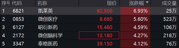 重大利好政策出台！港股医疗ETF(159366)高开2%，冲击3连涨|港股_新浪财经_新浪网
