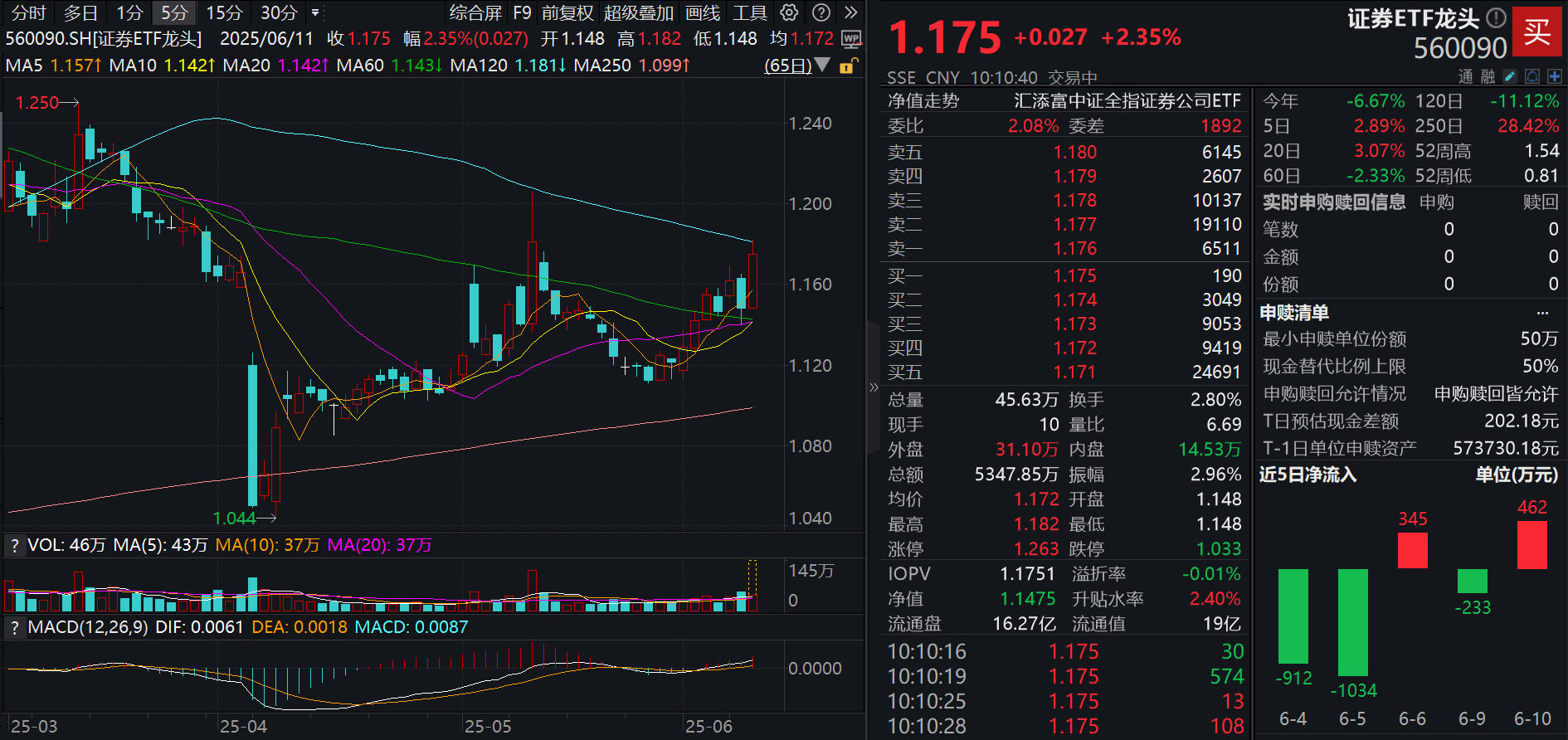大盘重返3400点，券商板块异动拉升！信达证券涨停，证券ETF龙头(560090)冲高大涨超2%！|证券ETF_新浪财经_新浪网