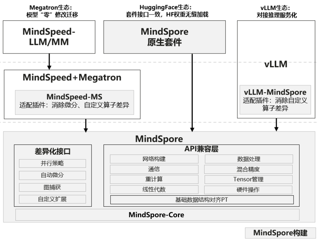 Day0迁移、一键部署，昇思MindSpore打造昇腾的“咖啡伴侣”|开发者_新浪财经_新浪网