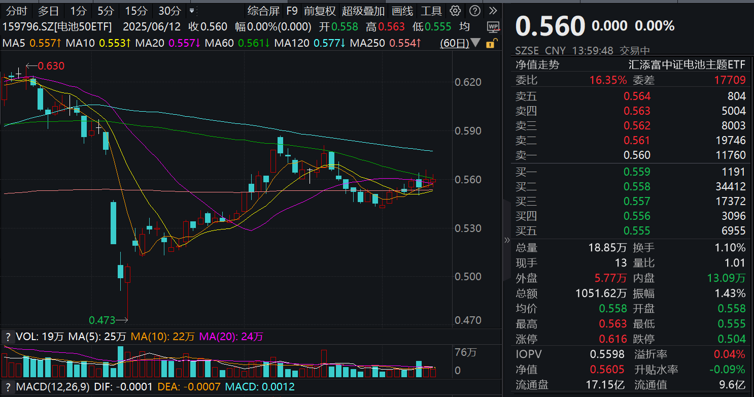 固态电池概念局部异动，国际大会将召开！电池50ETF(159796)探底回升， 锂电大厂接连南下，亿纬锂能赴港上市，全球化布局加速？_新浪财经_新浪网