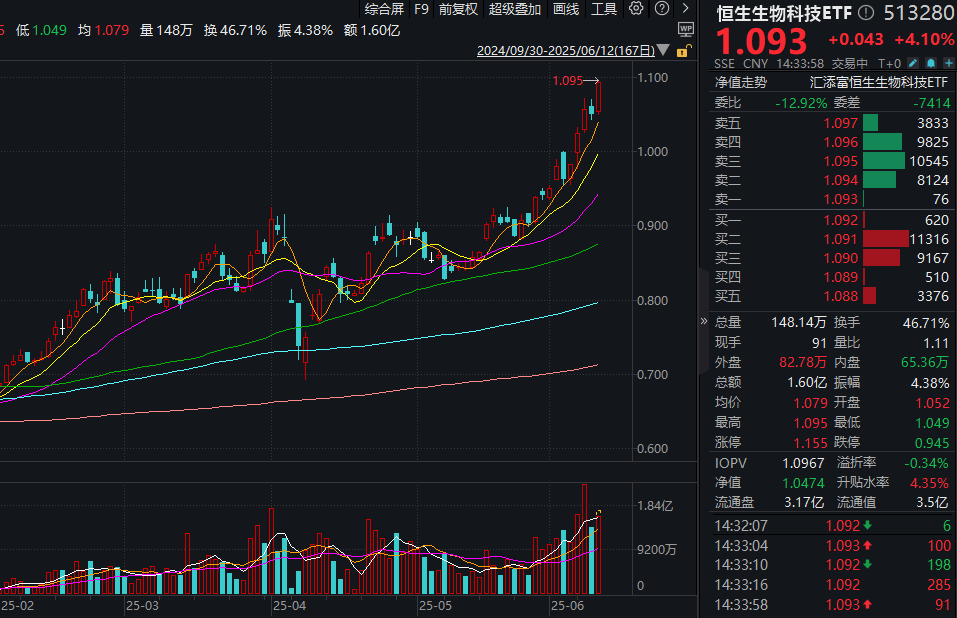创新药再度爆发！T+0交易的恒生生物科技ETF(513280)涨超4%！机构：中国创新药3.0时代，产业发展的必然！|ETF_新浪财经_新浪网