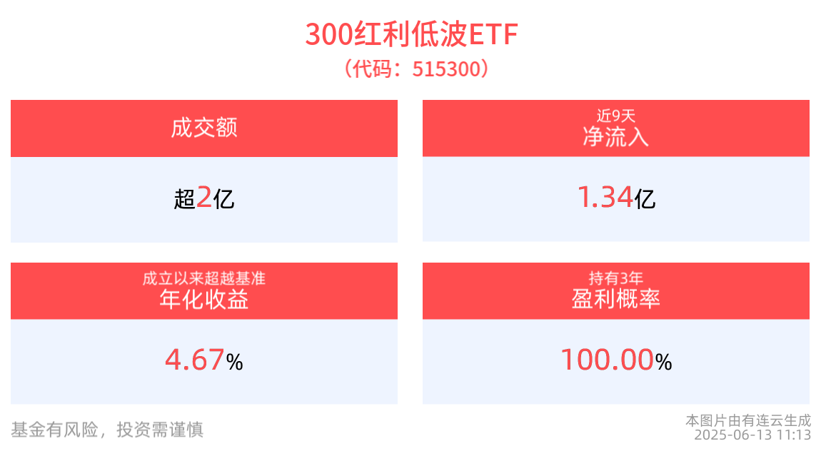 红利板块估值重塑预期升温，300红利低波ETF(515300)近9日“吸金”1.34亿元|300红利_新浪财经_新浪网