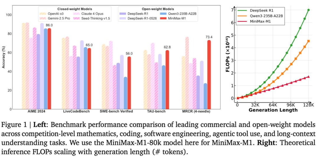 性能比肩DeepSeek-R1，MiniMax仅花380万训出推理大模型性价比新王｜开源_创事记_新浪科技_新浪网