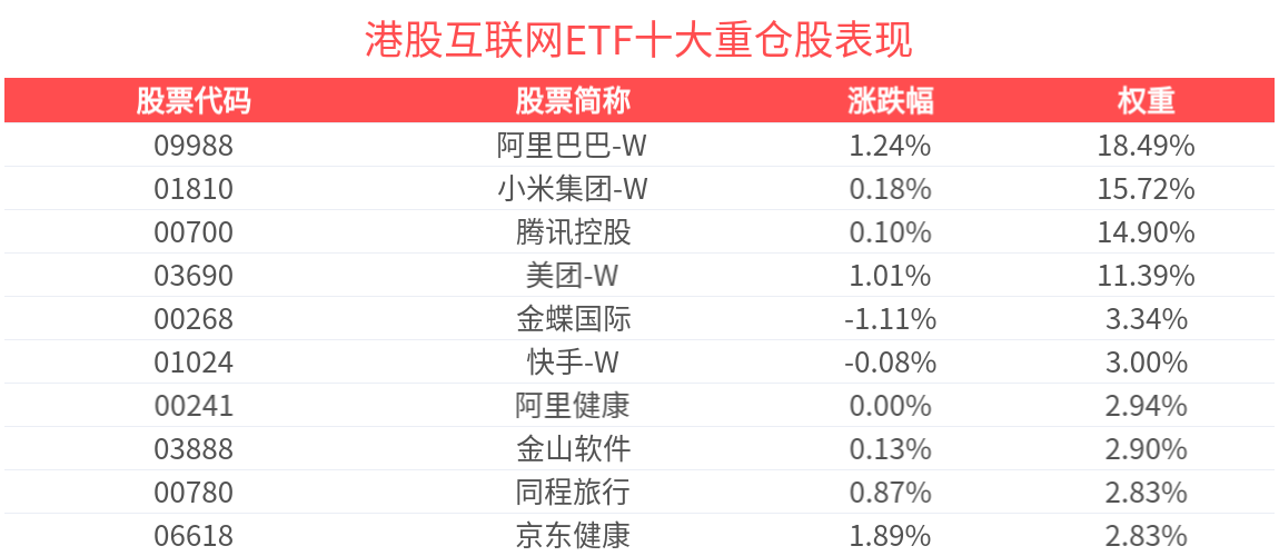港股互联网有望继续向上，港股互联网ETF(159568)涨近1%，迈富时领涨|港股_新浪财经_新浪网