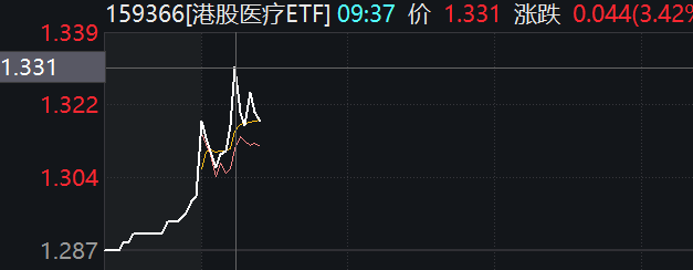 脑机接口技术重大突破！港股医疗ETF(159366)领涨医疗板块！|脑机接口_新浪财经_新浪网