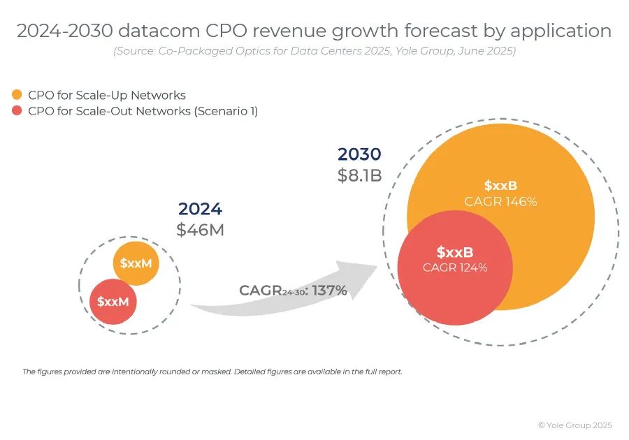 AI撬动81亿美元CPO市场|AI|CPO|带宽_新浪科技_新浪网