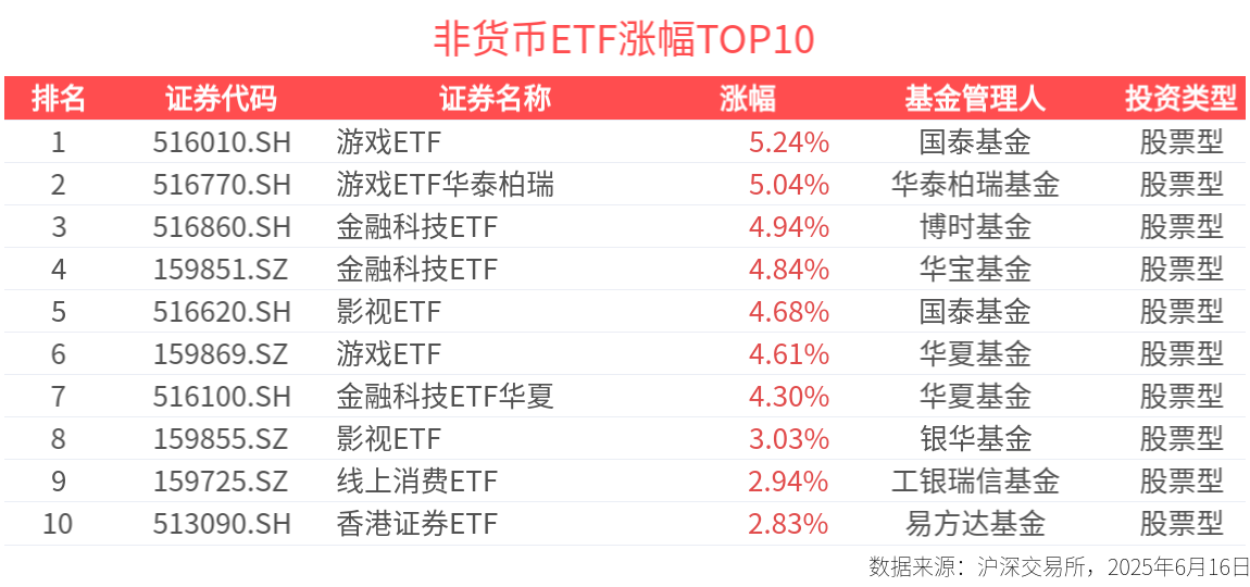 ETF英雄汇：游戏ETF(516010.SH)领涨、标普消费ETF(159529.SZ)溢价明显-20250616|ETF_新浪财经_新浪网