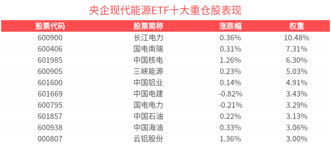 电力市场化不断加深，央企现代能源ETF(561790)盘中上涨，中国广核领涨|国务院国资委_新浪财经_新浪网