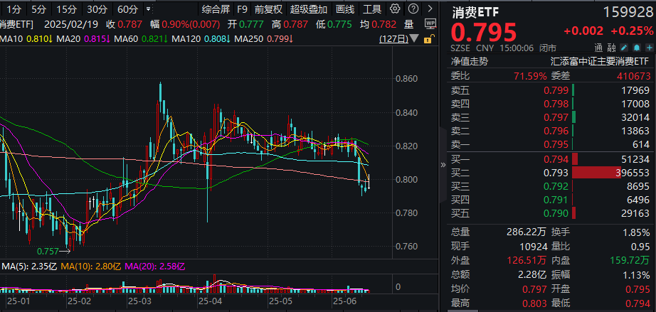 “618”如火如荼！消费ETF(159928)四连阴后收涨0.25%！白酒持续走低，机会来了？|白酒_新浪财经_新浪网