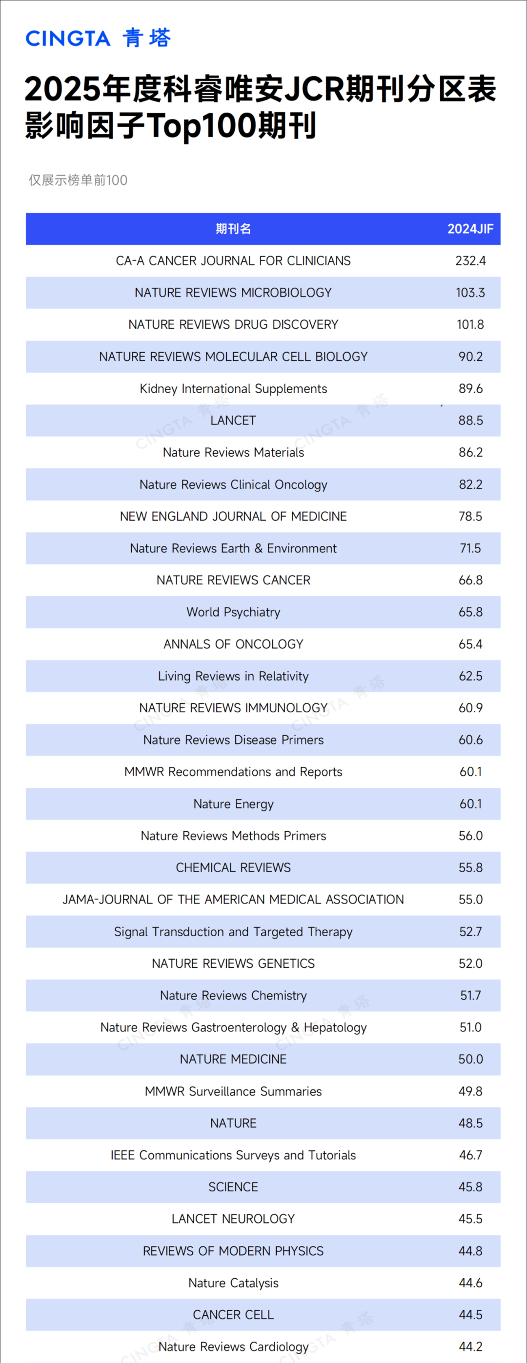 重磅！2025年度JCR期刊分区发布