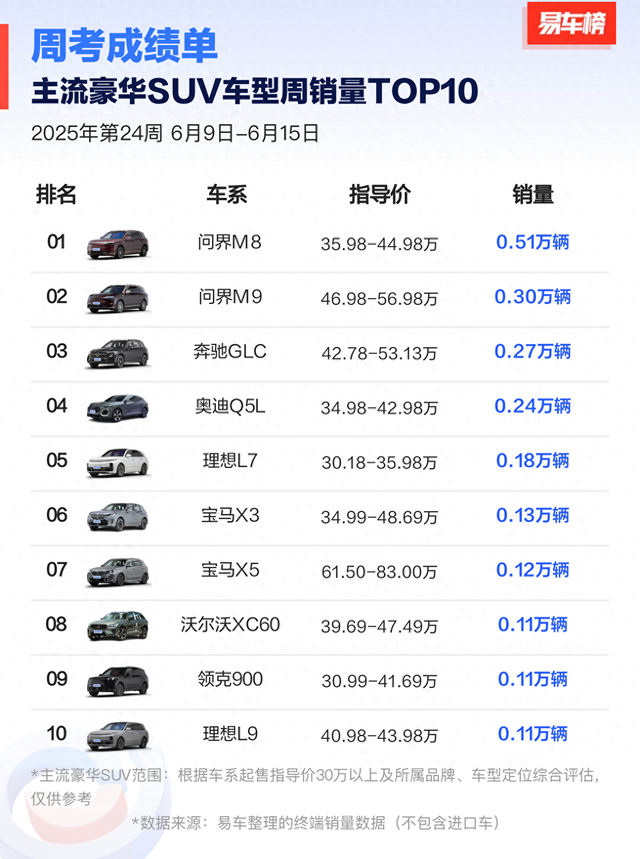 2025年现象级豪华SUV出现啦！问界M8蝉联40万级销冠|SUV_新浪财经_新浪网