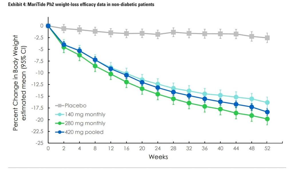 “下一代减肥药”MariTide有望迎“双面突破”! 安进(AMGN.US)迈向价值重估之路|高盛_新浪财经_新浪网
