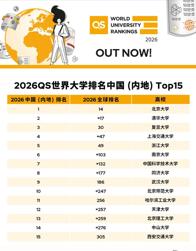 重磅！2026QS世界大学排名正式发布_新浪财经_新浪网