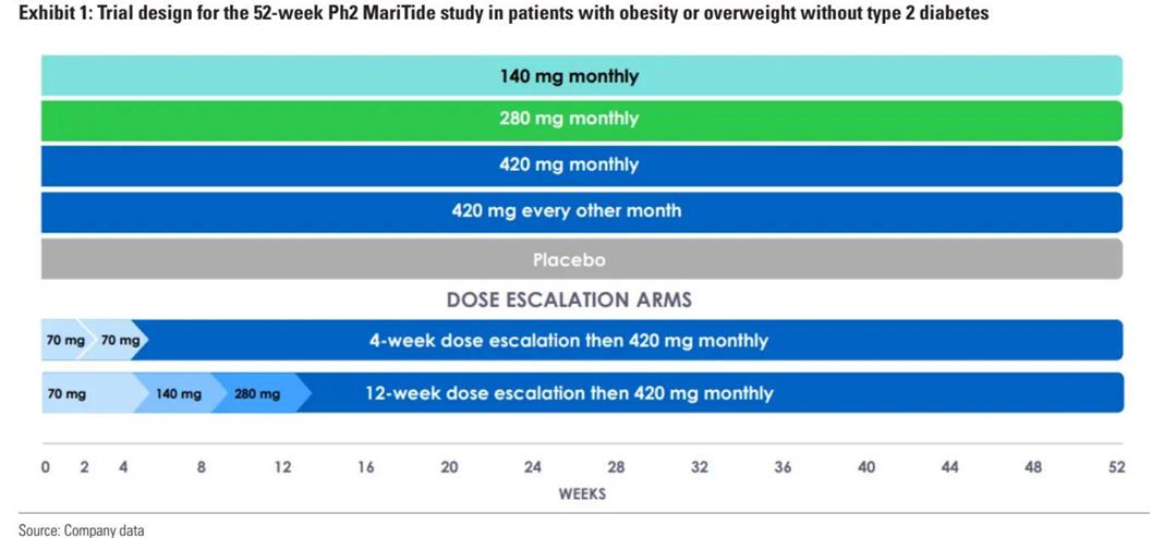 “下一代减肥药”MariTide有望迎“双面突破”! 安进(AMGN.US)迈向价值重估之路|高盛_新浪财经_新浪网