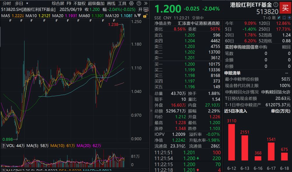 国际局势拖累港股，红利板块罕见跳水！港股红利ETF基金(513820)跌2%，最新股息率达8%，资金狂买超1.4亿元！下半年核心配置怎么选|港股_新浪财经_新浪网