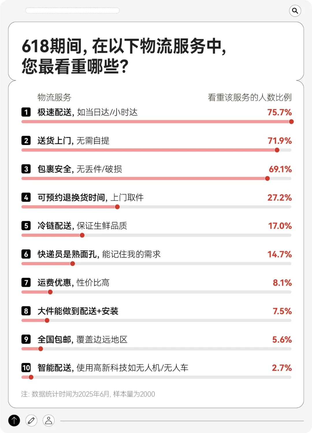 快、上门、不丢件依然是TOP3诉求，京东物流综合服务满意度行业第一 | 618收官|618_新浪财经_新浪网