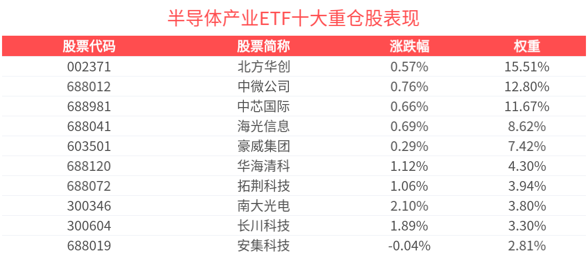 生成式AI驱动下芯片或迎发展新机，半导体产业ETF(159582)冲击3连涨，晶瑞电材涨超5%|半导体产业_新浪财经_新浪网