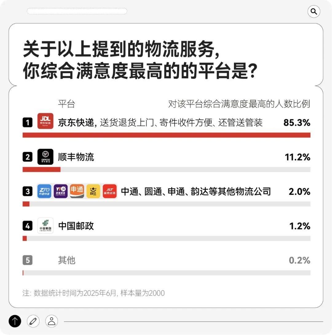 快、上门、不丢件依然是TOP3诉求，京东物流综合服务满意度行业第一 | 618收官|618_新浪财经_新浪网