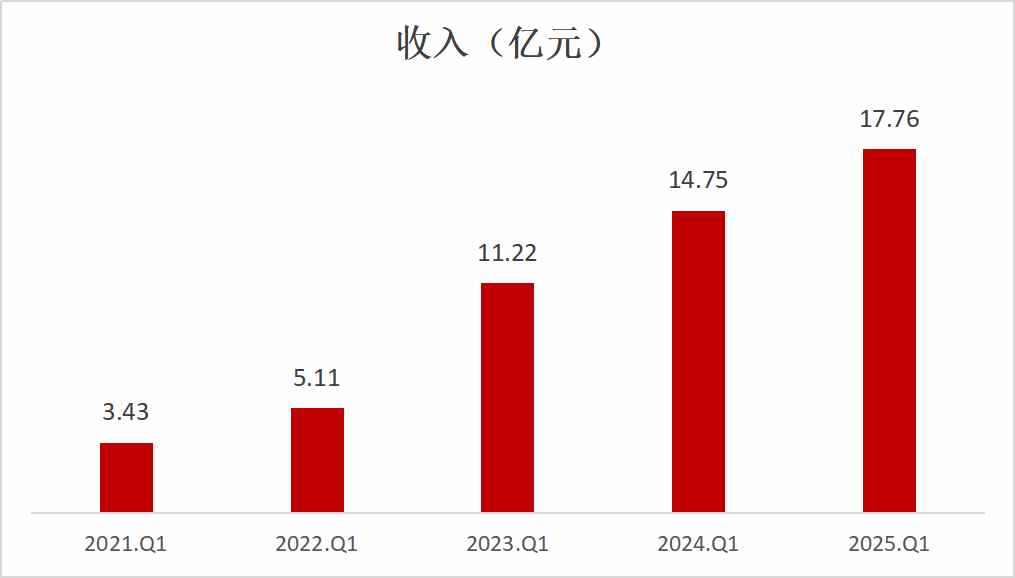 一季度业绩再创历史新高，嘉银科技（JFIN.US）印尼新增用户数同比增长196%|AI_新浪财经_新浪网
