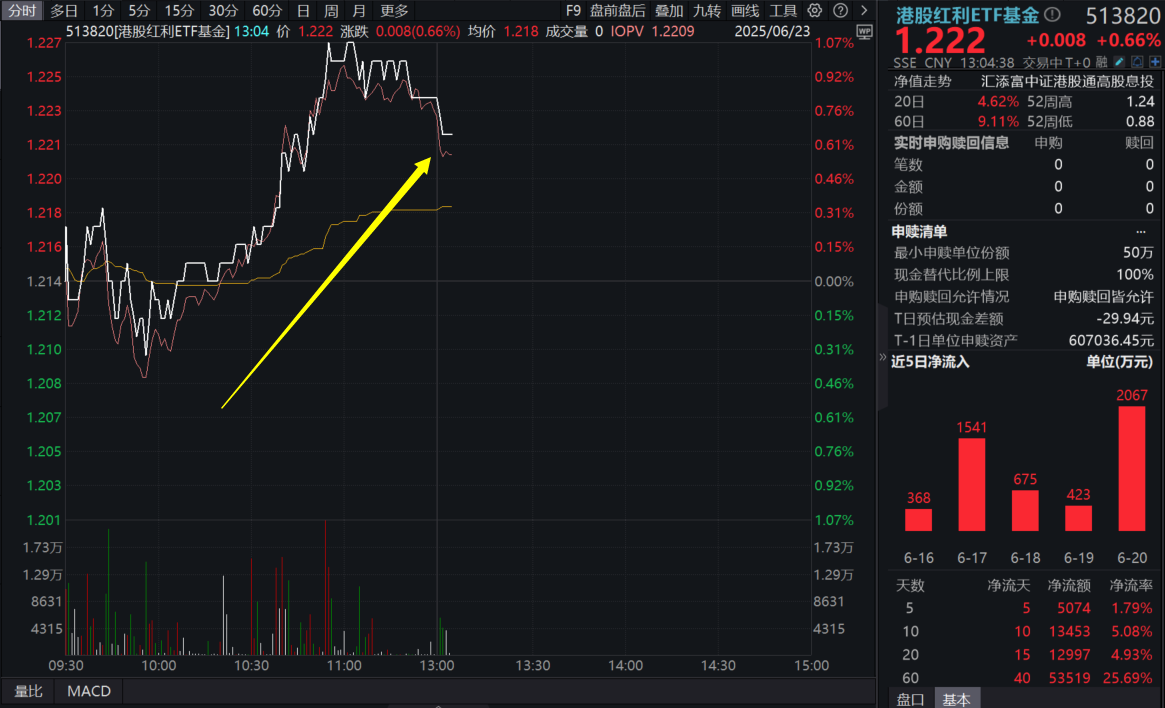 中东冲突升级，太平洋航运大涨17%，港股红利ETF基金(513820)溢价频现，连续15日吸金超1.6亿元！7000亿南向资金核心增配方向出炉|港股_新浪财经_新浪网