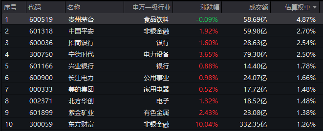 A股大爆发！中证A500指数ETF(563880)放量收涨1.4%，昨日获净申购超1.2亿元！后市怎么看？机构速评|ETF_新浪财经_新浪网